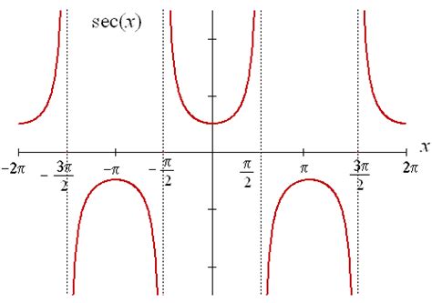 Plot Of Trigonometric Functions