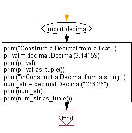 Python Construct A Decimal From A Float And A Decimal From A String