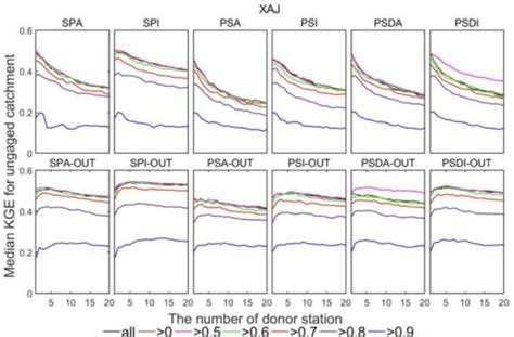 The Median Kge Value For Distanceattributes Based Regionalization Download Scientific Diagram