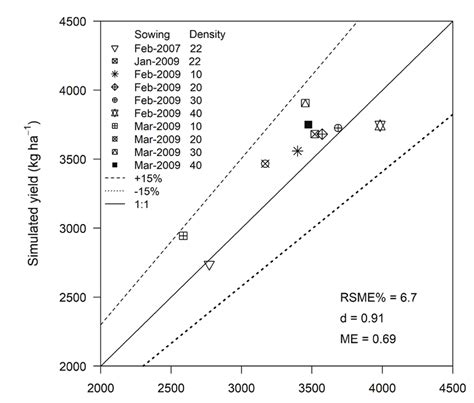 Comparison Between Simulated And Observed Values For Yield Of The