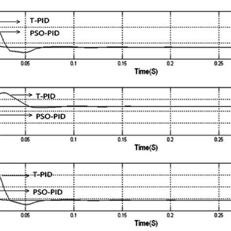 Tuning Of Pid Controller Of The Single Closed Loop Boost Converter By