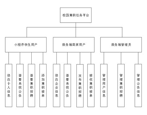 基于javawebssmvue微信小程序校园兼职任务平台系统的设计和实现ssm 桌面应用项目 Csdn博客 基于javawebssmvue微信小程序校园兼职任务平台系统的设计和实现ssm 桌面应用项目 Csdn博客