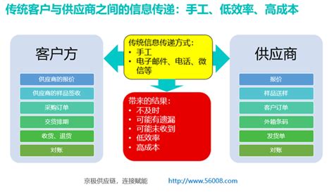 什么是srm系统？有什么作用？如何应用srm系统？ Csdn博客