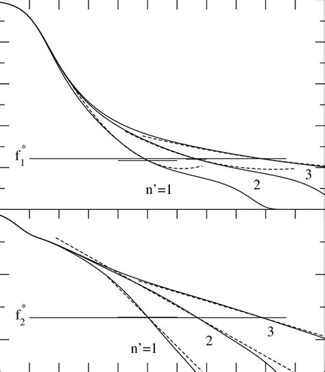 12 Logarithmic Decay On The Path For N 1 2 3 In Fig 510 V Download Scientific