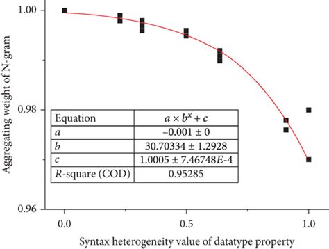 Conversion Function Of Datatype Property A “heterogeneity Download Scientific Diagram