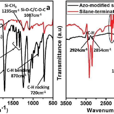 Colour Online Atr Ftir Spectra For A Unmodified And Azo Modified