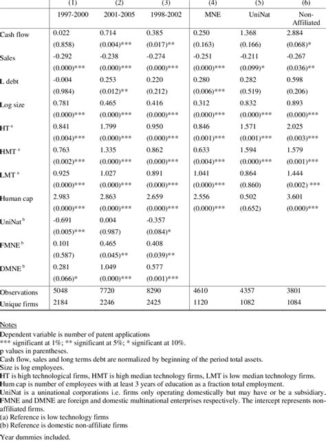 Negative Binominal Regressions Sample Splits On Business Cyclicality