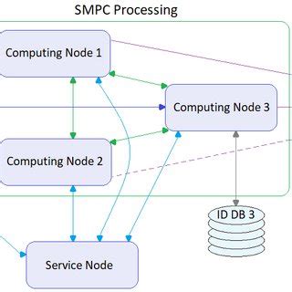 The Architecture Of The SMPC Authentication System Based On Shamir