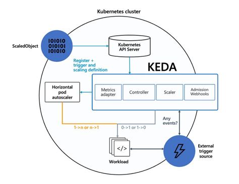 auto scaling with keda using custom red metrics from prometheus