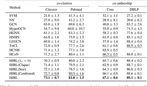 Table 3 From Hypergraph Joint Representation Learning For Hypervertices And Hyperedges Via Cross