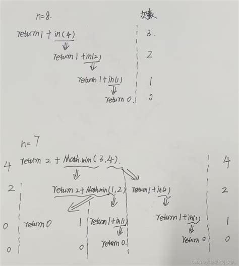 优化算法：最小替换次数将正整数变1 Csdn博客