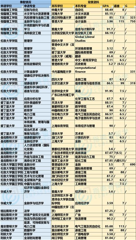 22fall已发录取汇总（二月刊）