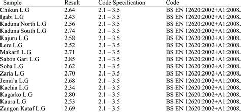 Fineness Modulus Of The Used Fine Aggregate Download Scientific Diagram