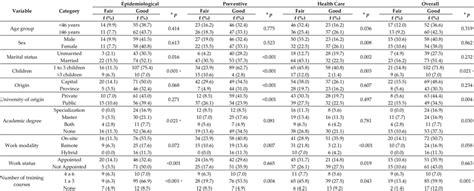 Sociodemographic Factors Associated With Epidemiological Preventive