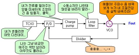 Rf 회로개념 잡기 Part 3 Pll Phase Locked Loop