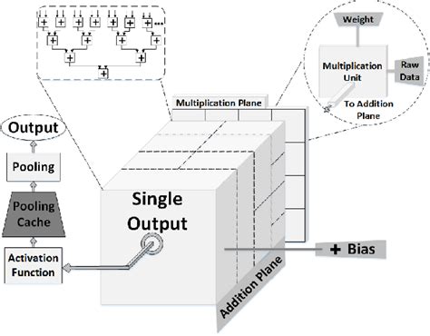 Figure 3 From Reconfigurable Co Processor Architecture With Limited Numerical Precision To