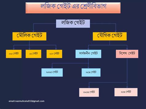Logic Gates Bangla Ppt