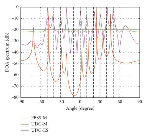 Doa Spectrum Of The Various Algorithms With Coherent Signals With 50 Download Scientific