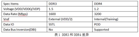 Ddr4 设计概述以及分析仿真案例ddr需要驱动器和颗粒的ibis模型 Csdn博客