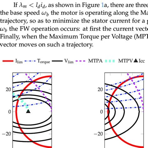 Difference Between Stator And Rotor Angle Download Scientific Diagram