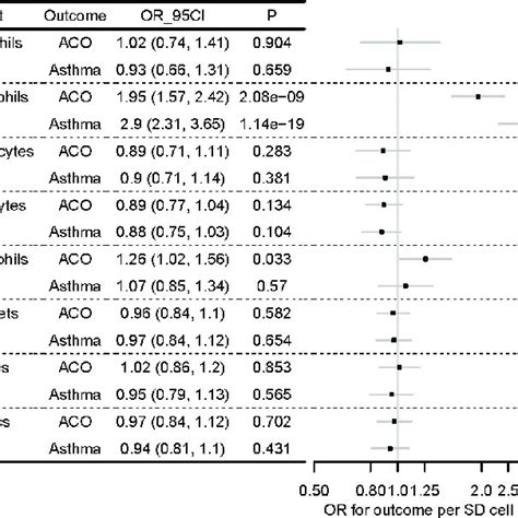 Multivariable Mr Analyses Of Eight Cell Types And Two Respiratory