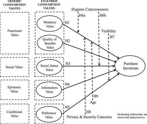Proposed Research Model Download Scientific Diagram