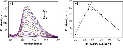 Figure 3 From A Simple Turn Off Schiff Base Fluorescent Sensor For