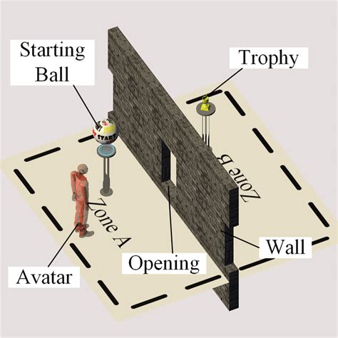 Experiment Scenario And Experiment Task Download Scientific Diagram