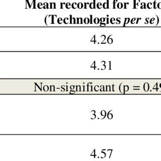 Sample Variance Analysis Based On Sex And Use Intensity Download