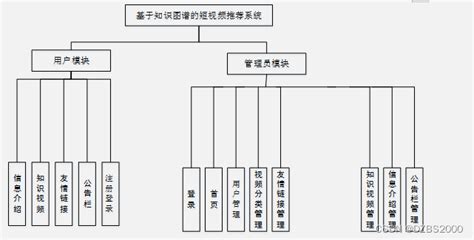 Springboot基于知识图谱的短视频推荐系统设计与实现 毕业设计 附源码231115知识图谱视频推荐 Csdn博客