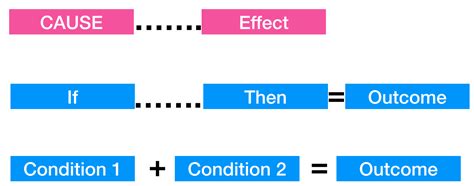 NLP Cause And Effect Milton Model Language Pattern