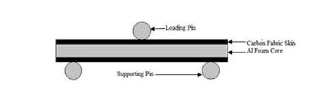 Sample And Fixture Arrangement For Three Point Flexural Test Download Scientific Diagram