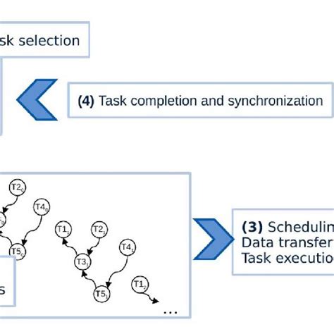 Pycompss Task Life Cycle Download Scientific Diagram