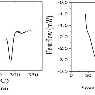 Comparative Differential Scanning Calorimetry DSC Graphs Of Merino