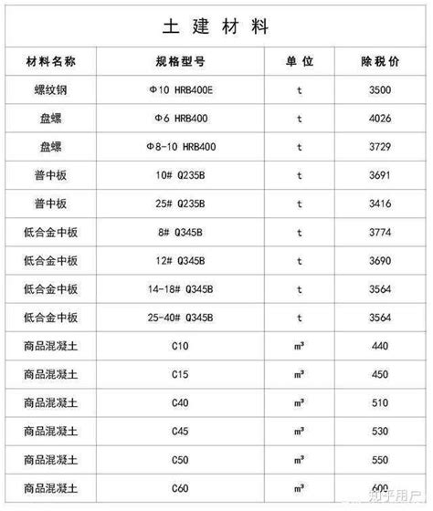 谁有2020年，各省最新的建筑材料价格报表呀？ 知乎