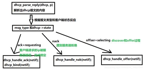 Lwip源码分析 之 Dhcp协议实现（一）lwip Dhcp Csdn博客