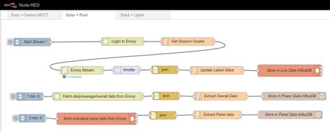 Monitoring Solar Panels With Nodered Influxdb Grafana