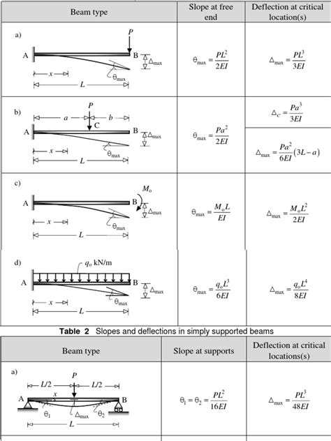 Beam Deflection Formula