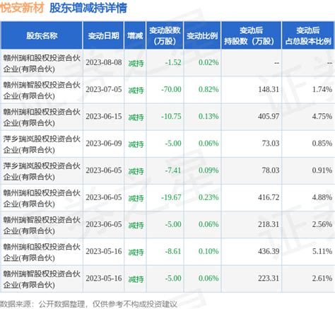 8月24日悦安新材现1笔折价2105的大宗交易 合计成交49785万元数据营业部整理
