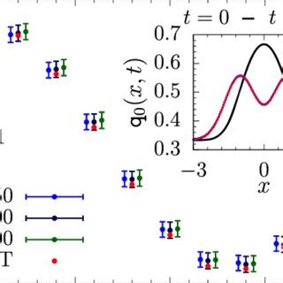 Bump release of the hard rod gas Rod density mean value q 0 ðx tÞ in Download Scientific