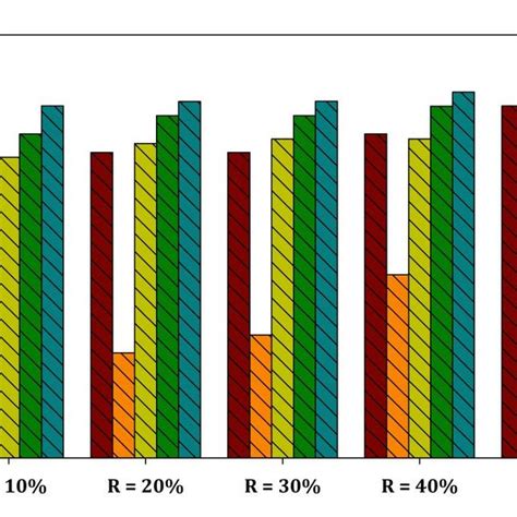 Performance Evaluation Of Each Ssl Algorithm Using Smo As Base Learner