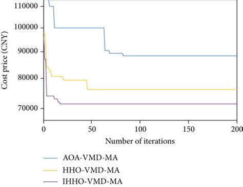 convergence curves of different methods download scientific diagram