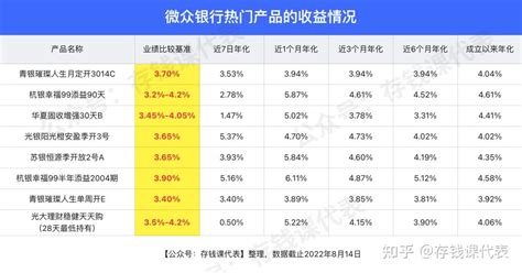 银行理财产品的业绩比较基准是扣除了管理费和销售费的到手收益吗 知乎