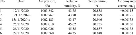 Average Of Air Buoyancy Correction Of Six Data Collection Sets