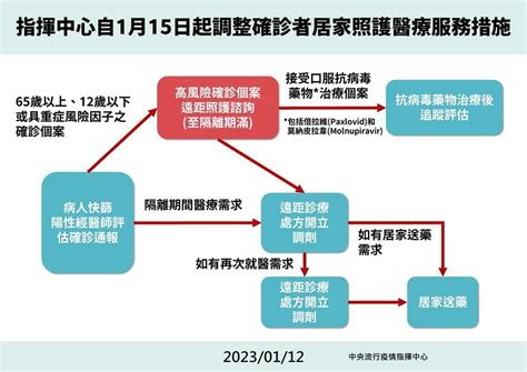 居家照護醫療新措施115上路！ 「非高風險確診者」取消遠距照護諮詢｜四季線上4gtv