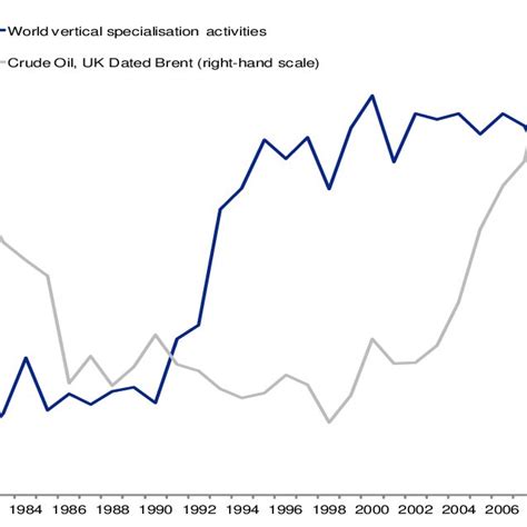World Vertical Specialisation Activities And Fdi Flows Download Scientific Diagram