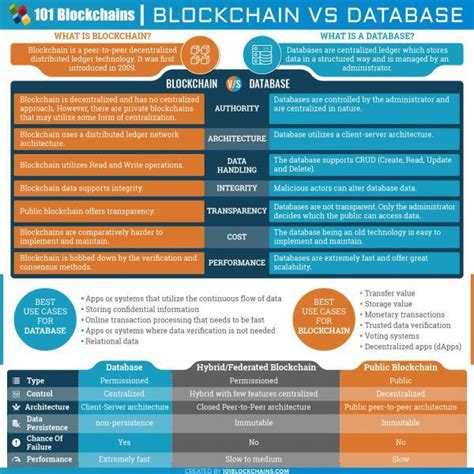 Blockchain Vs Database Understanding The Difference