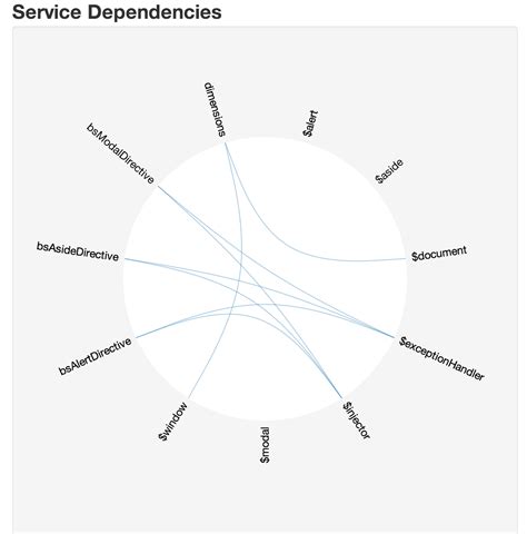 Angularjs Trying To Get Angularstrap Working But No Luck Stack Overflow