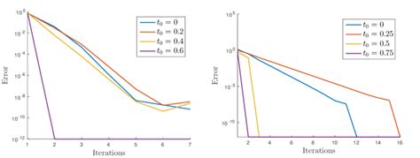 Error As A Function Of Iterations N → H K N1 − H K N Of Algorithm