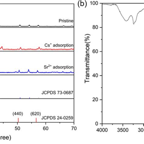 xrd pattern a and ft ir spectrum b of prussian blue nanorod